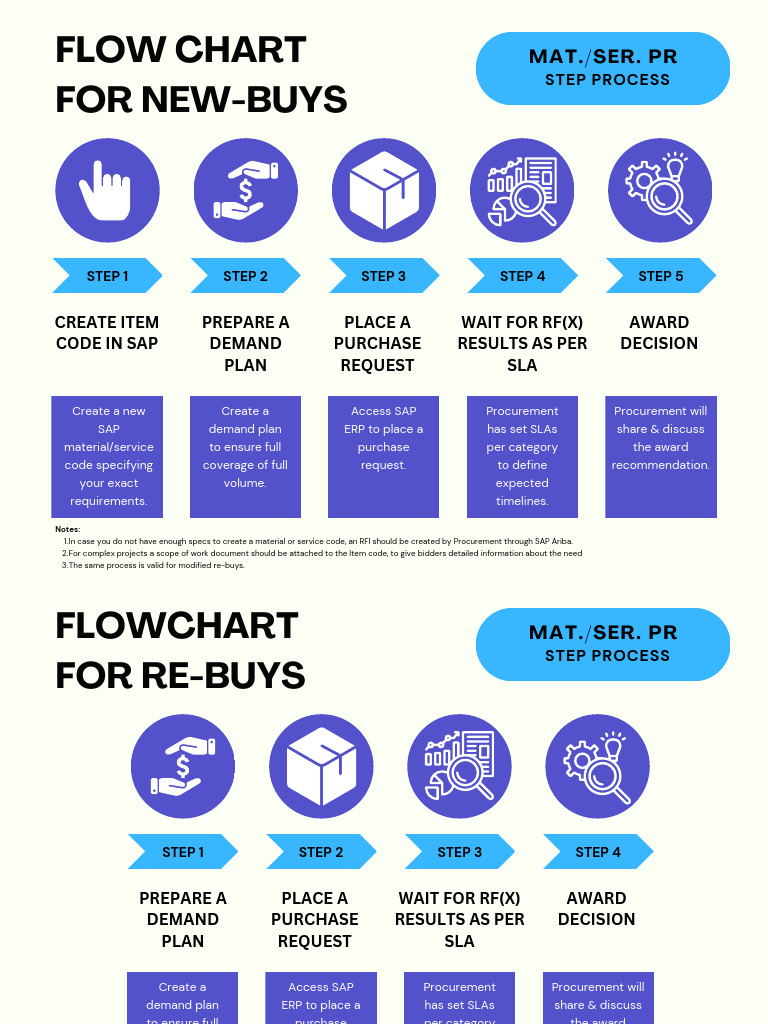 Flowchart Summary For Purchase Requisitions | PDF | Computing