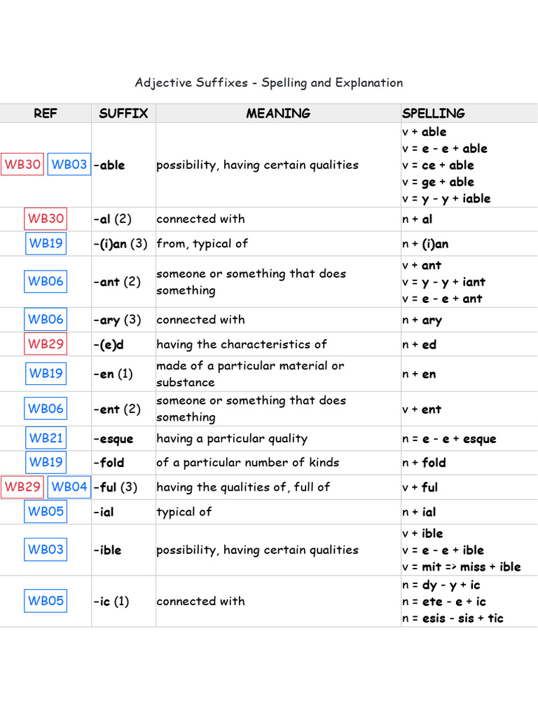 Adjectives Wordbuilding Sep 2024 | PDF | Linguistic Morphology | Syntax