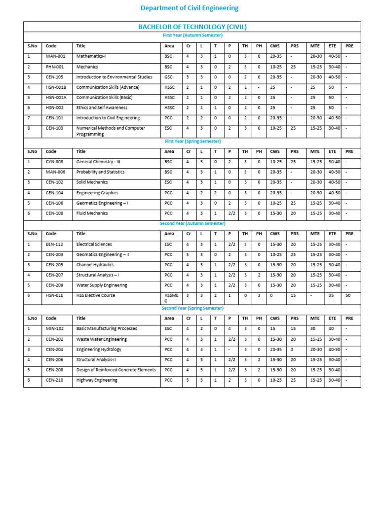 Program Structure - B.tech Civil | PDF | Engineering | Civil Engineering