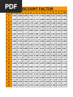 Discount Factor Table for NPV Analysis | PDF | Home & Garden