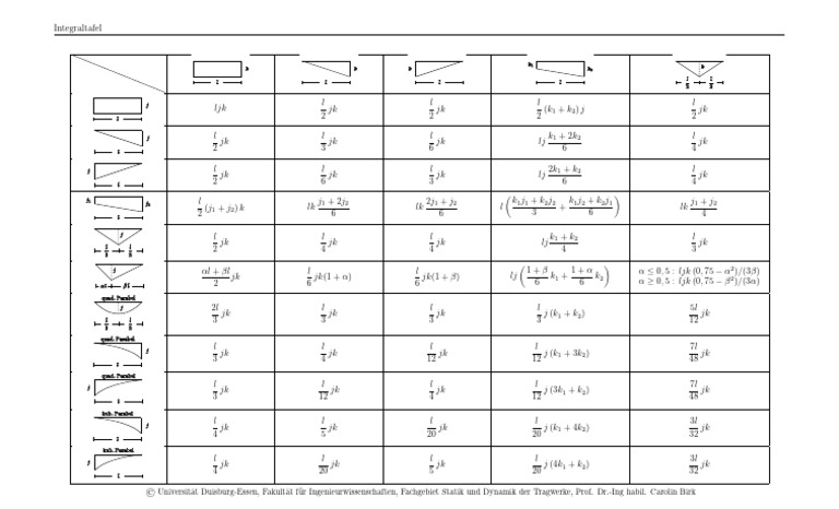 Integraltafel | PDF