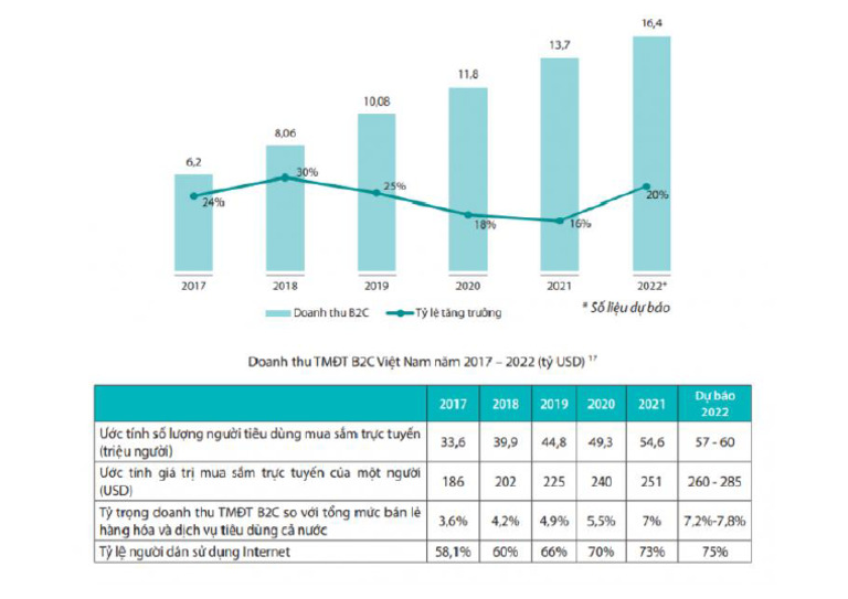 Subiz Doanh Thu TMDT b2c Viet Nam Nam 2017 20221 E1665392929447 | PDF