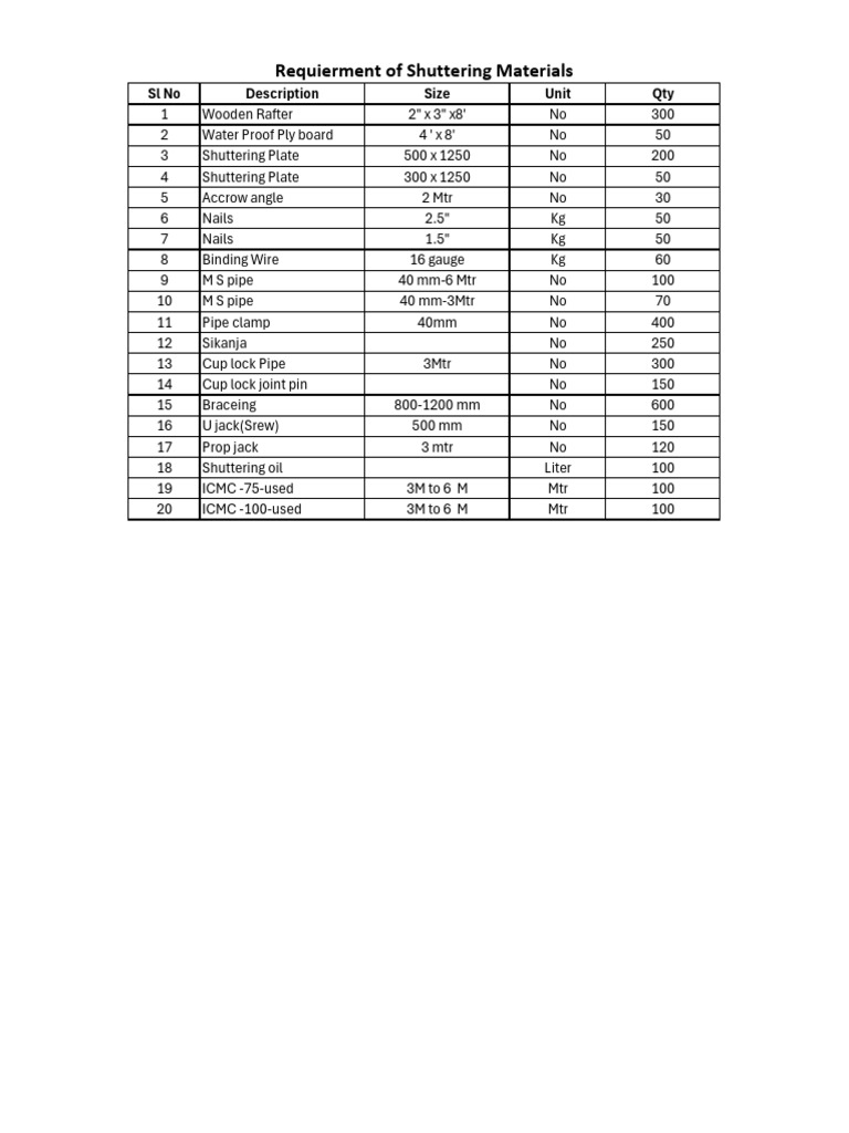 Requirments of Shuttering Materials For ICR & MCR | PDF