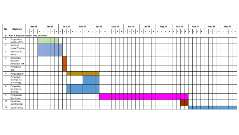 Timeline Pelaksanaan Inpres AM 2024 Tahap II | PDF