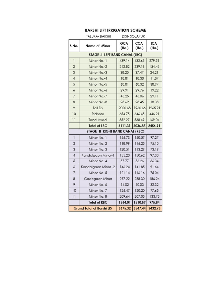 Barshi Total Area | PDF