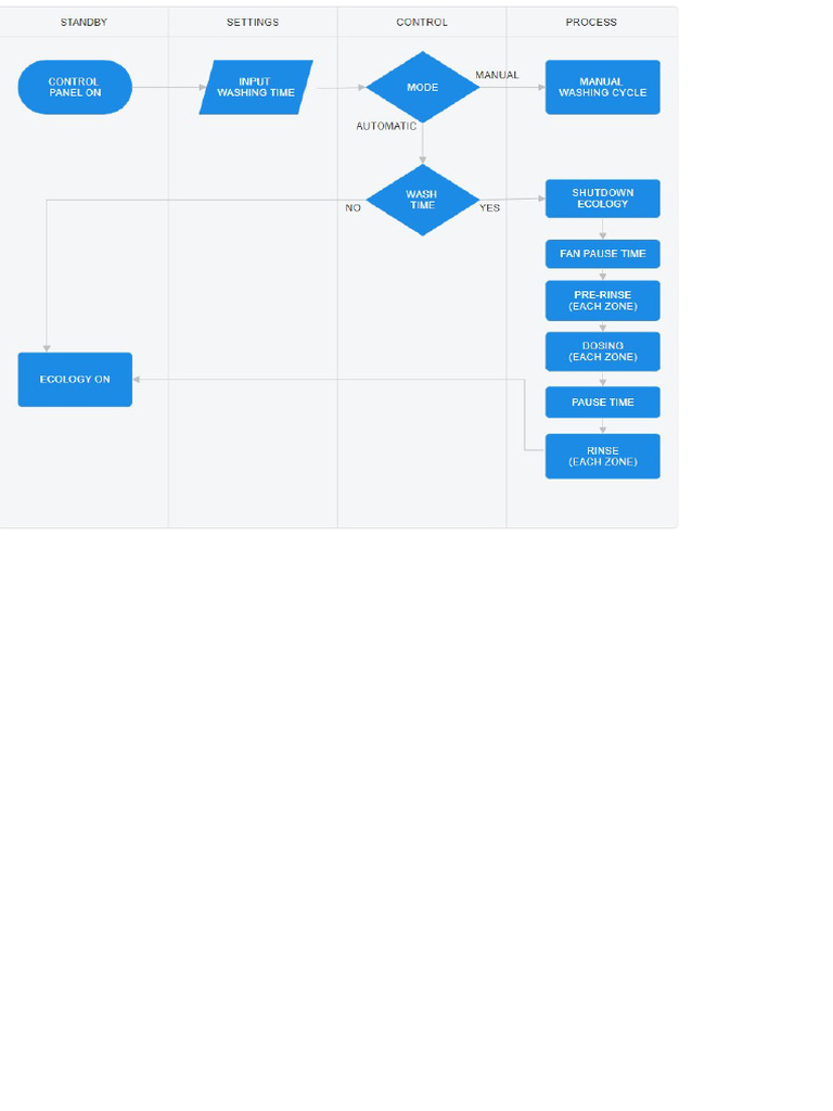 Flow Diagram For Washing Cycle | PDF