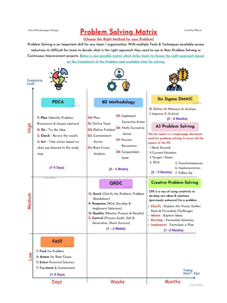 Problem Solving Mattrix | PDF
