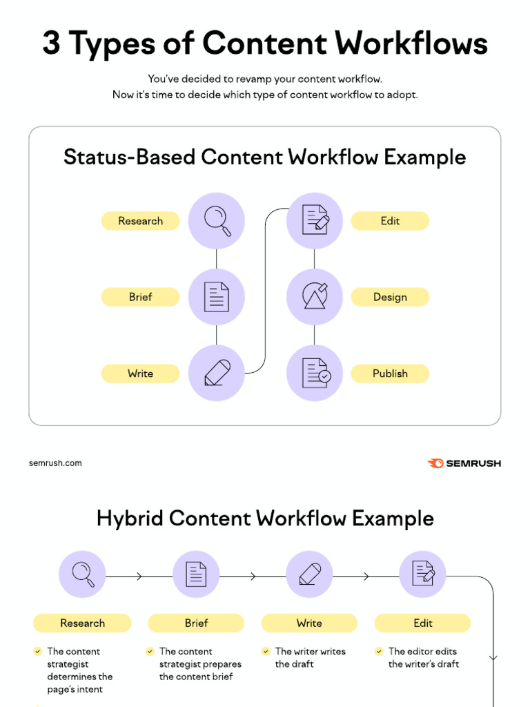 Three Types of Content Workflows | PDF