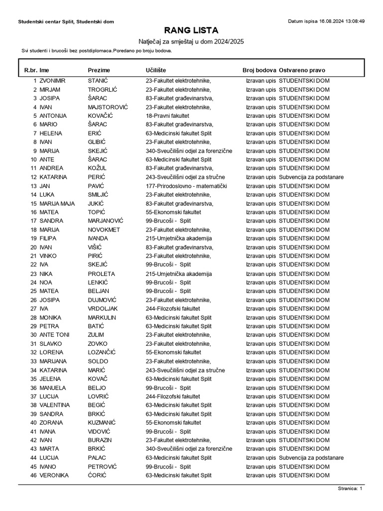 Privremena Rang Lista Za Subvencionirano Stanovanje Po Bodovima, Akad.2024.-25.g. | PDF