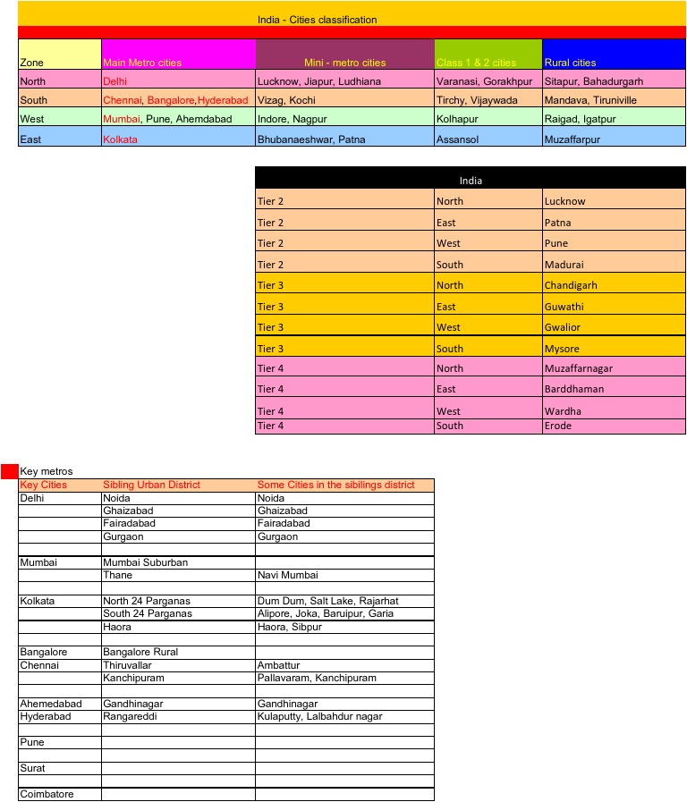 Classification of Indian Cities | PDF | Economy Of India | Transport