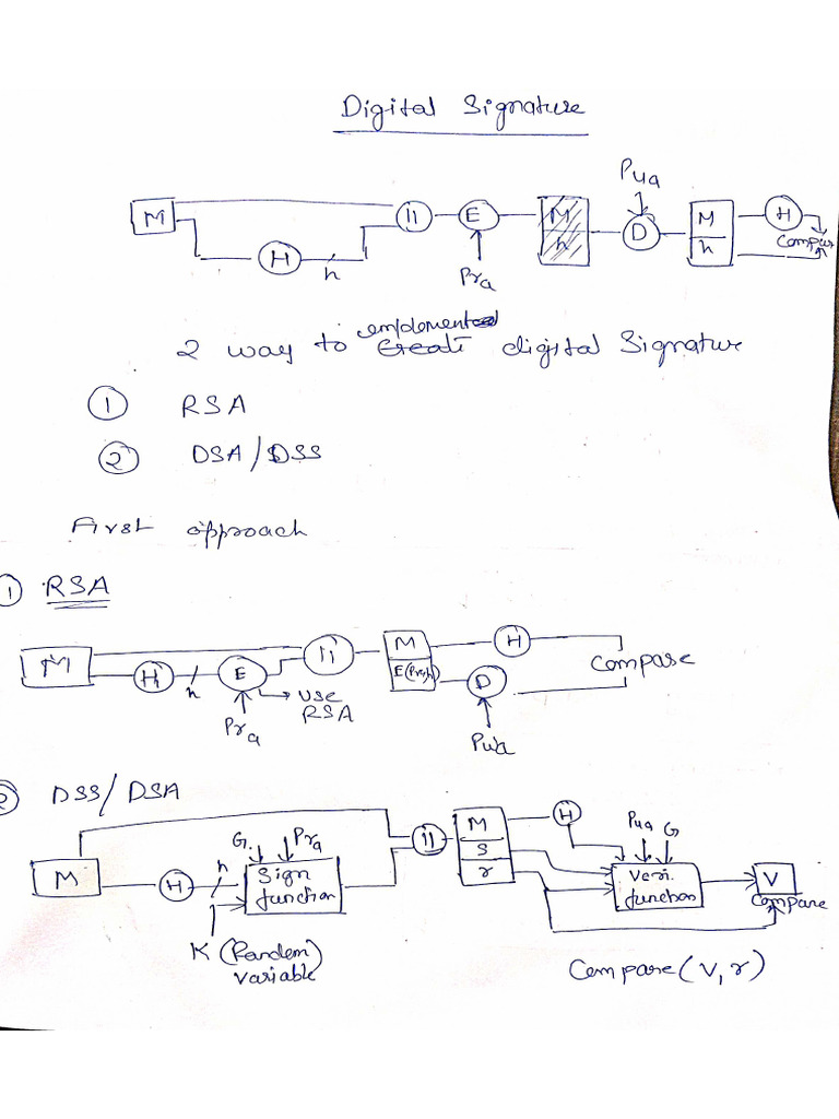 Digital Signature Technique CNS Notes | PDF