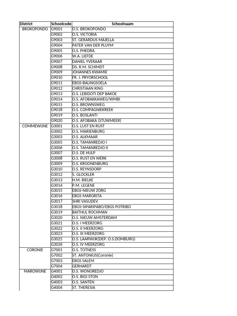 Lijst Met Scholen Suriname 1 | PDF