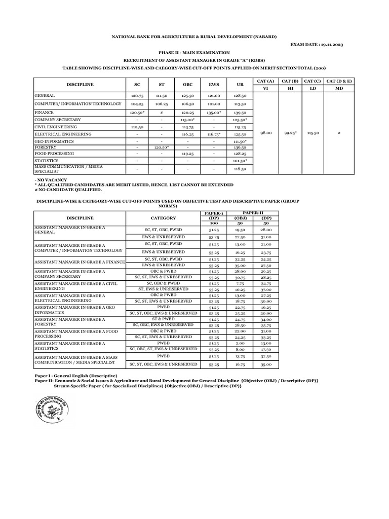 NABARD Grade A Cut-Offs 2023 | PDF