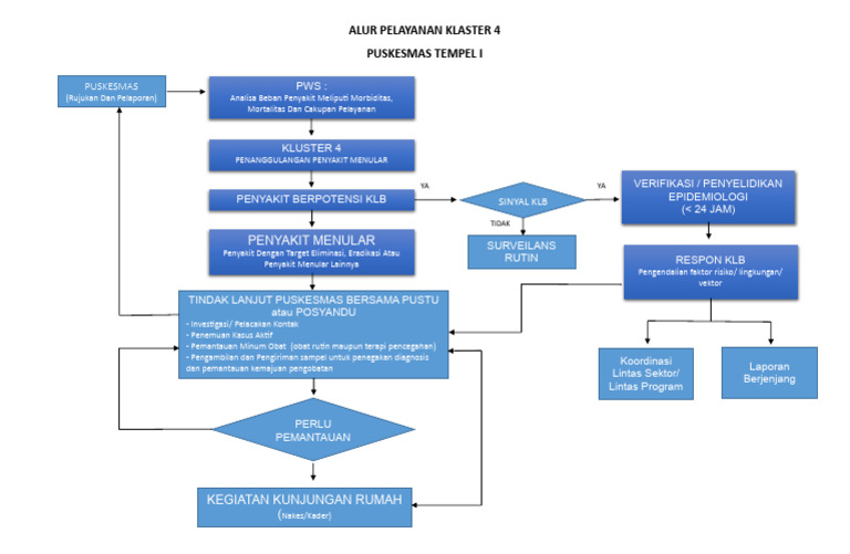 Alur Pelayanan Kluster 4 | PDF