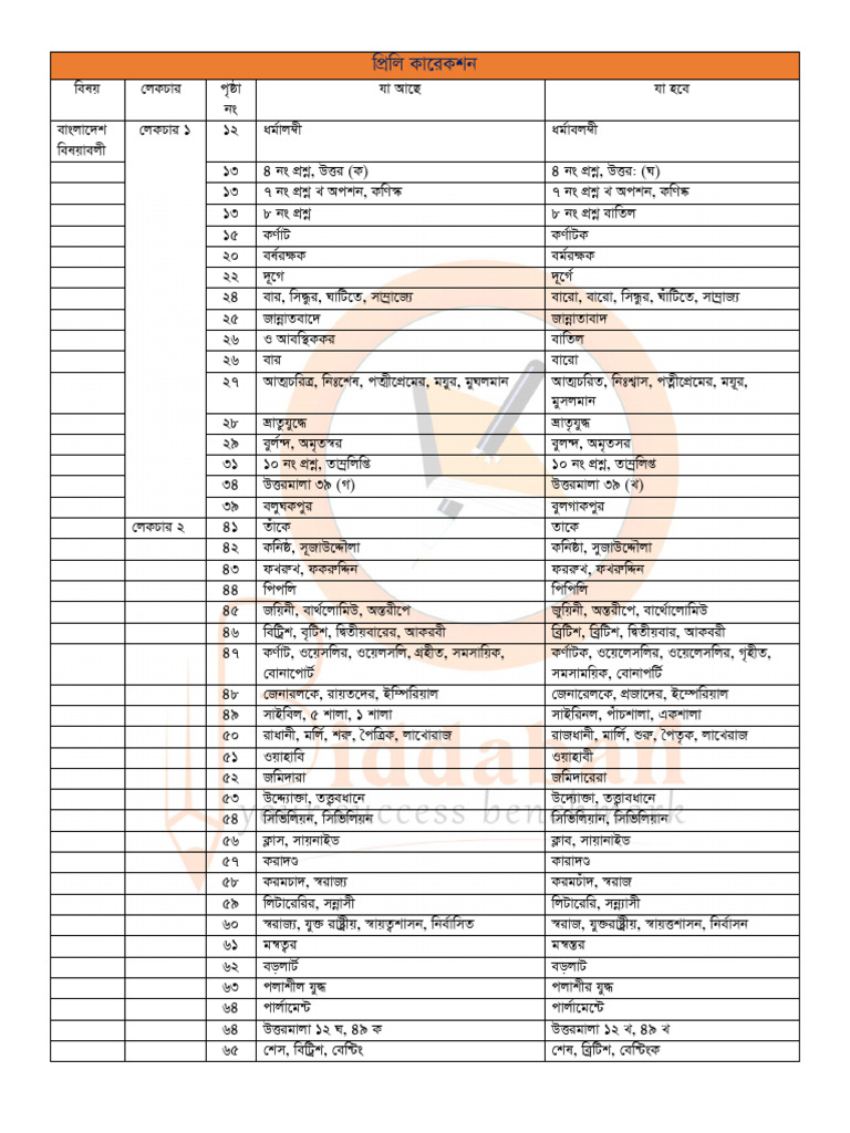Prili Currection All Subject | PDF