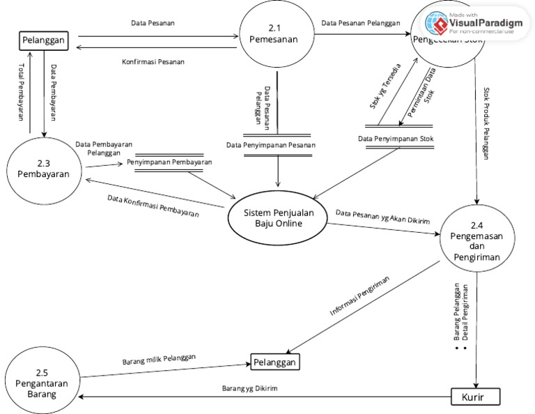 Tugas DFD Level 2 - Rayhan Ariq | PDF