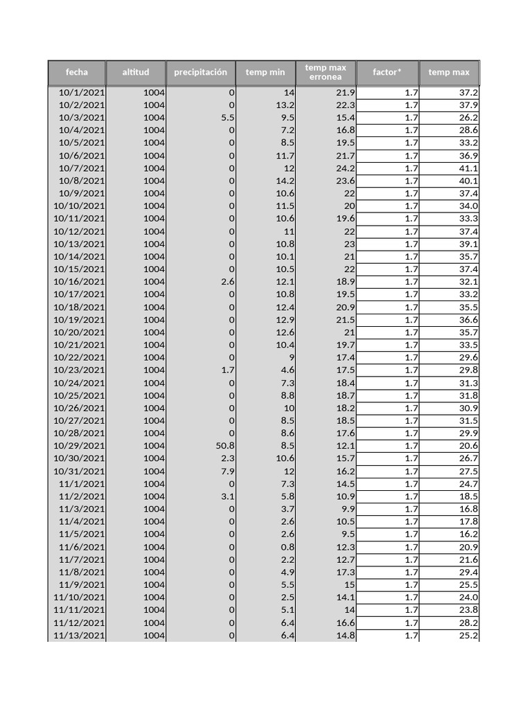 TP2 Excel - Aemet - ES | PDF