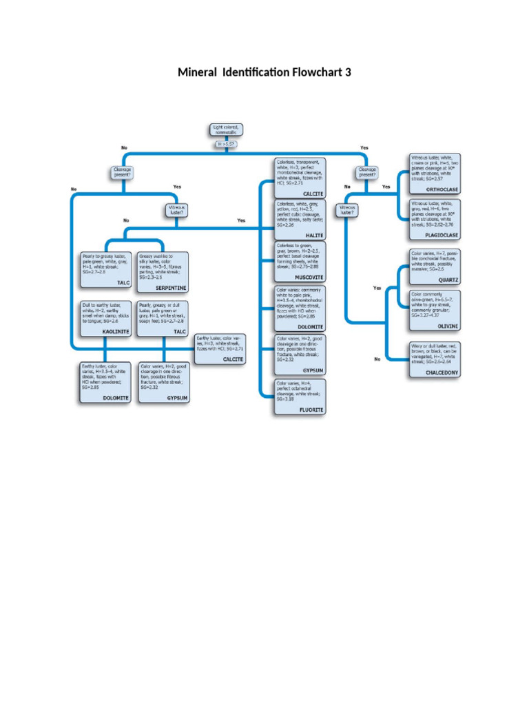 Mineral Identification Flowchart 3 | PDF