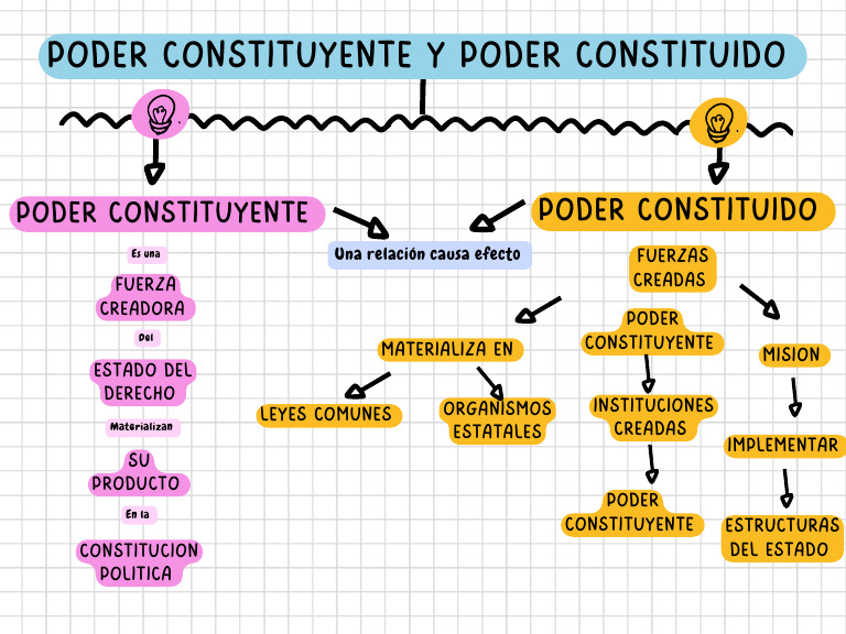 Poder Constituyente y Poder Constituido PDF | PDF