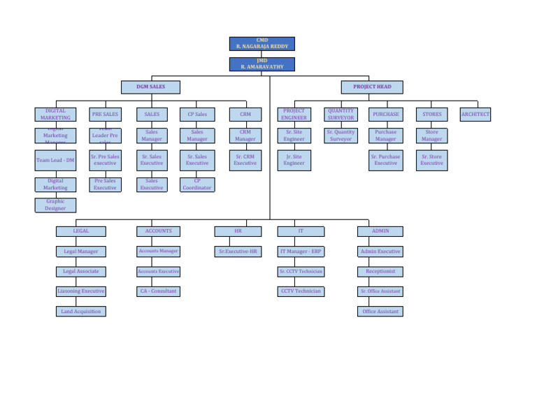 Organization Chart | PDF