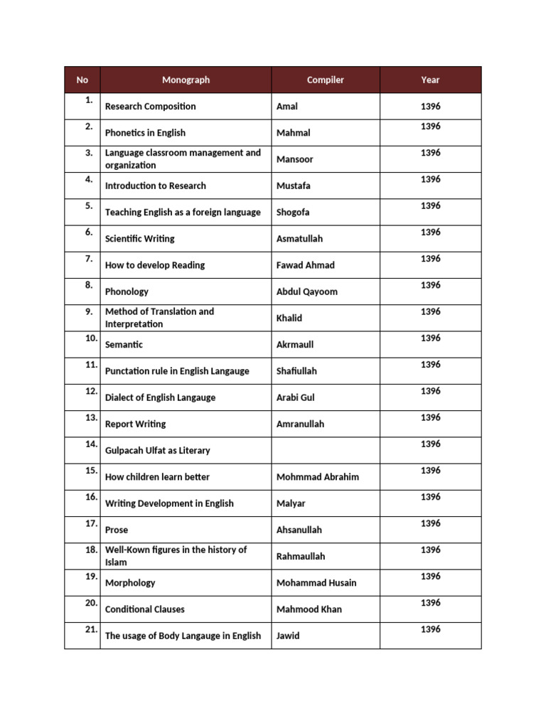 List of Monographs - 082534 | PDF | English Language | Languages