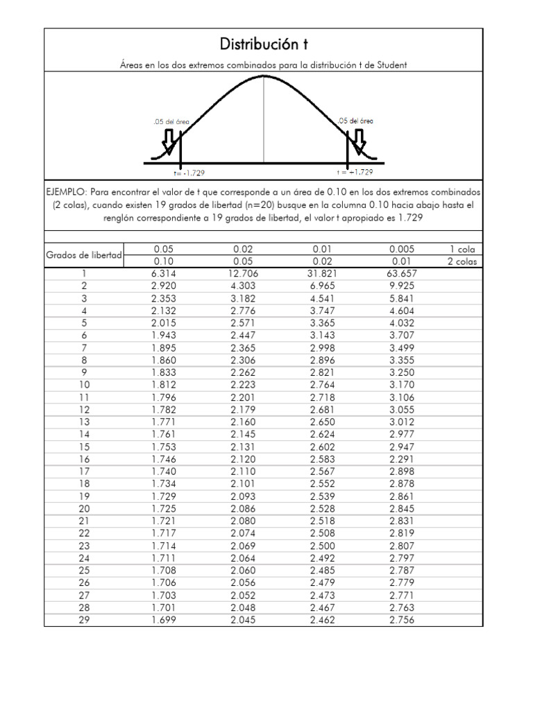 Tabla de Distribución t de Student | PDF