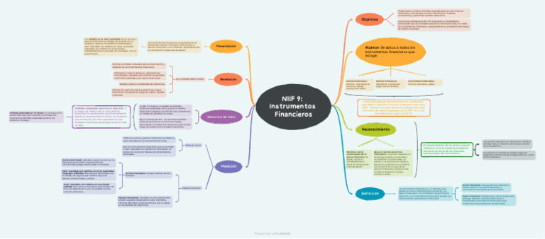 Mapa Conceptual - NIIF 9 | PDF | normas internacionales de INFORMACION ...