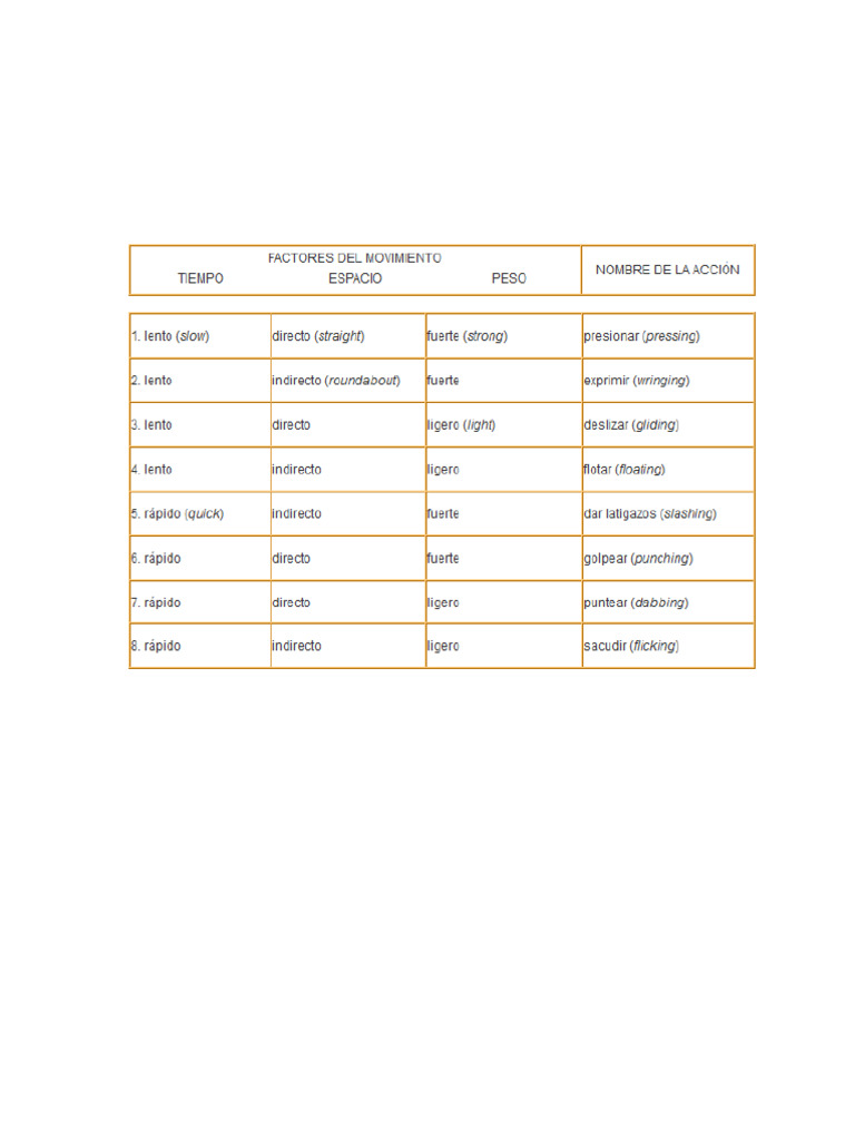 Acciones Básicas de Laban: Guía SEO | PDF