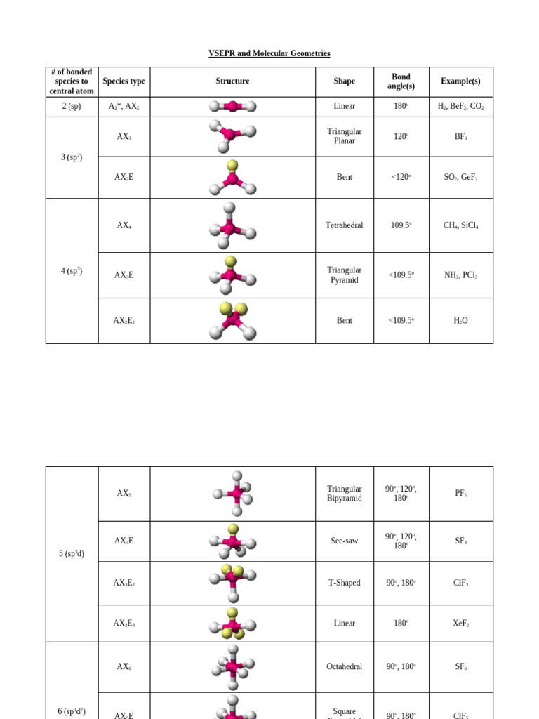 VSEPR and Molecular Geometries # of Bonded Species To Central Atom Species Type Structure Shape ...