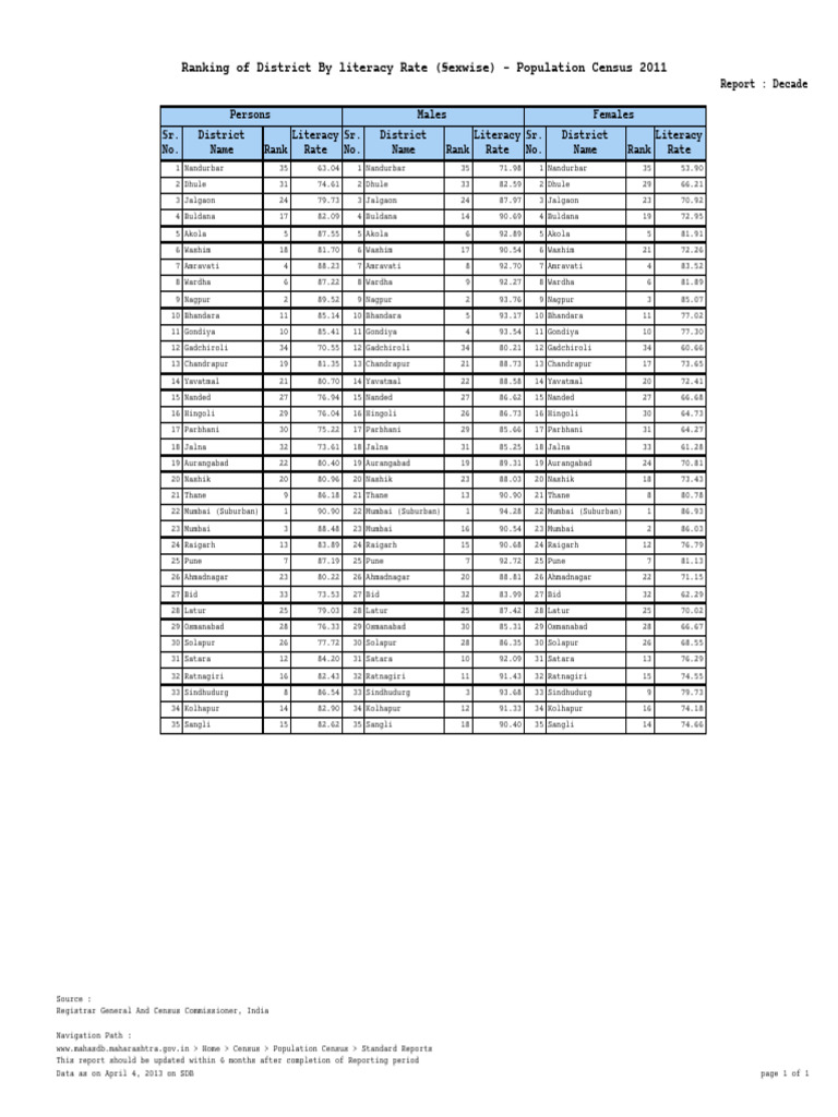 Ranking of District by Literacy Rate (Sexwise) - Population Census 2011 | PDF