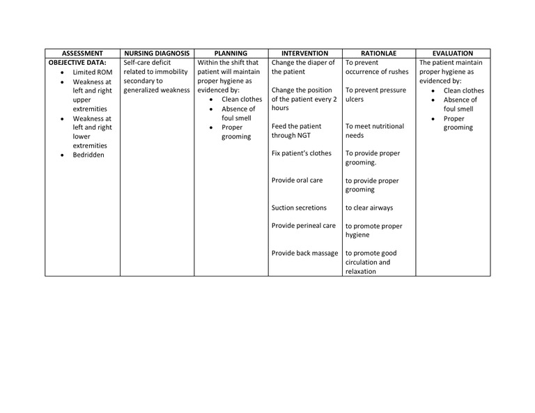 Nursing Care Plan for Self-Care Deficit | PDF