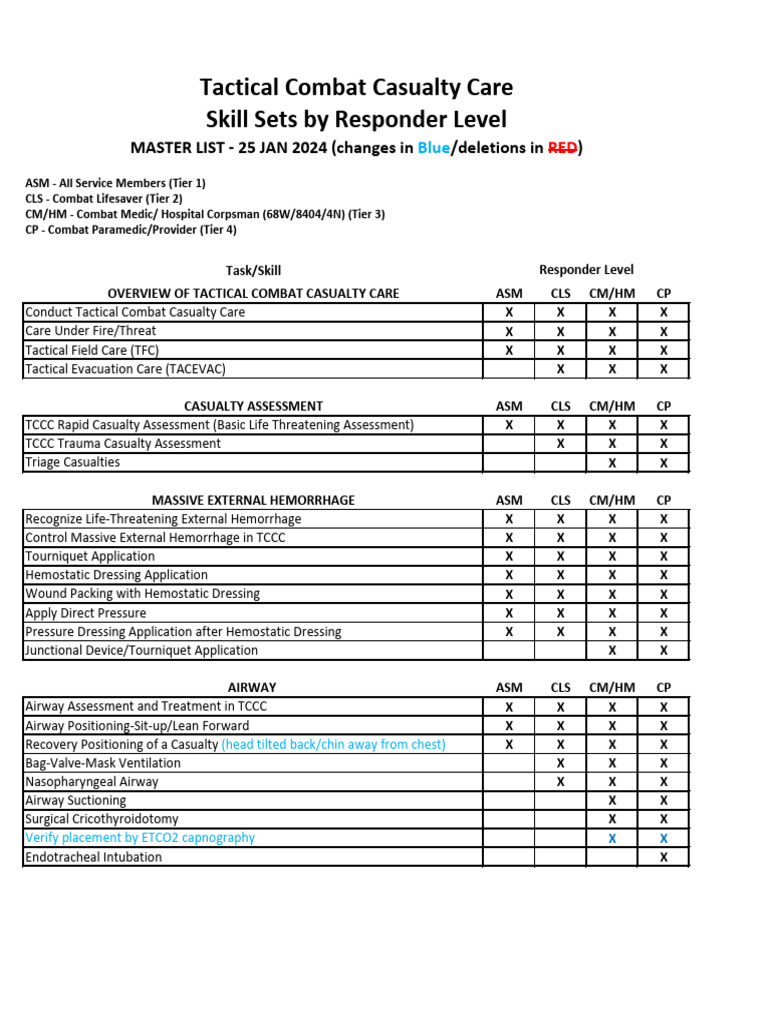tc3 Skill Sheet 2024 | PDF | Medical Specialties | Clinical Medicine