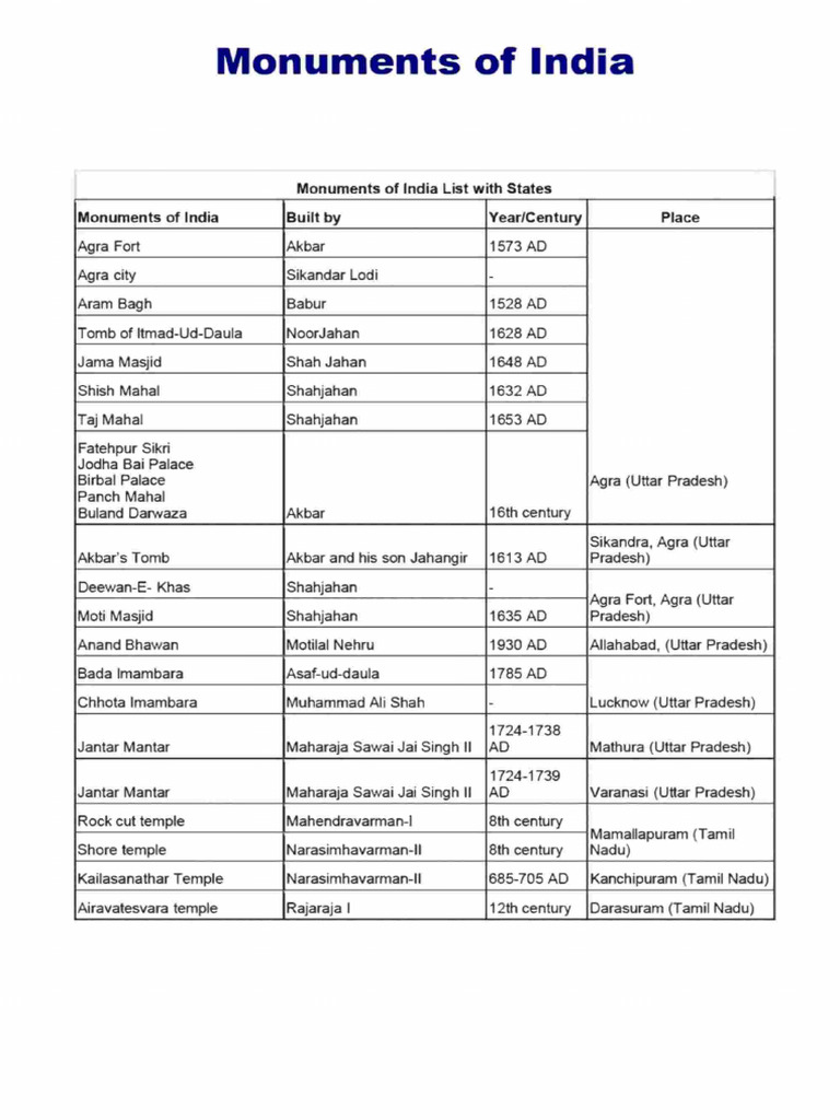 Important Monuments of India & World | PDF