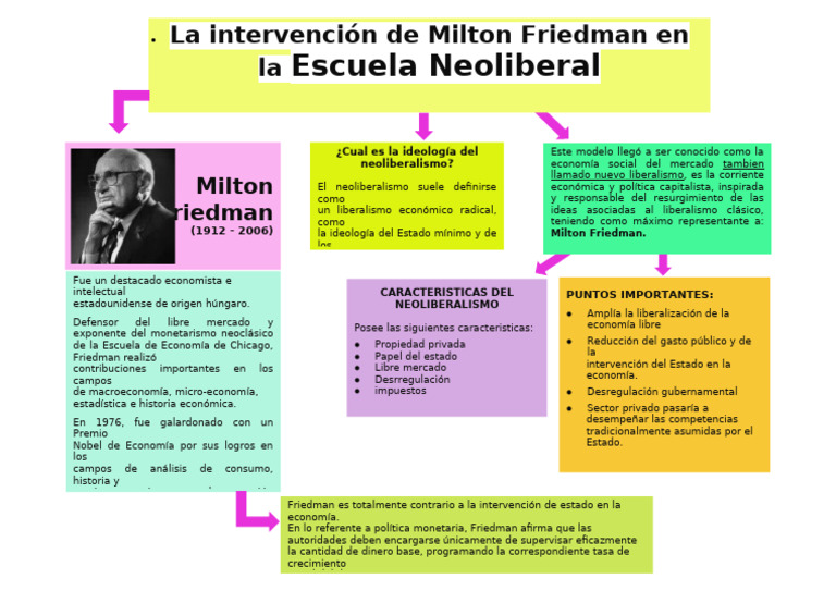 Milton Friedman | PDF | Milton Friedman | Neoliberalismo Milton Friedman | PDF | Milton Friedman | Neoliberalismo