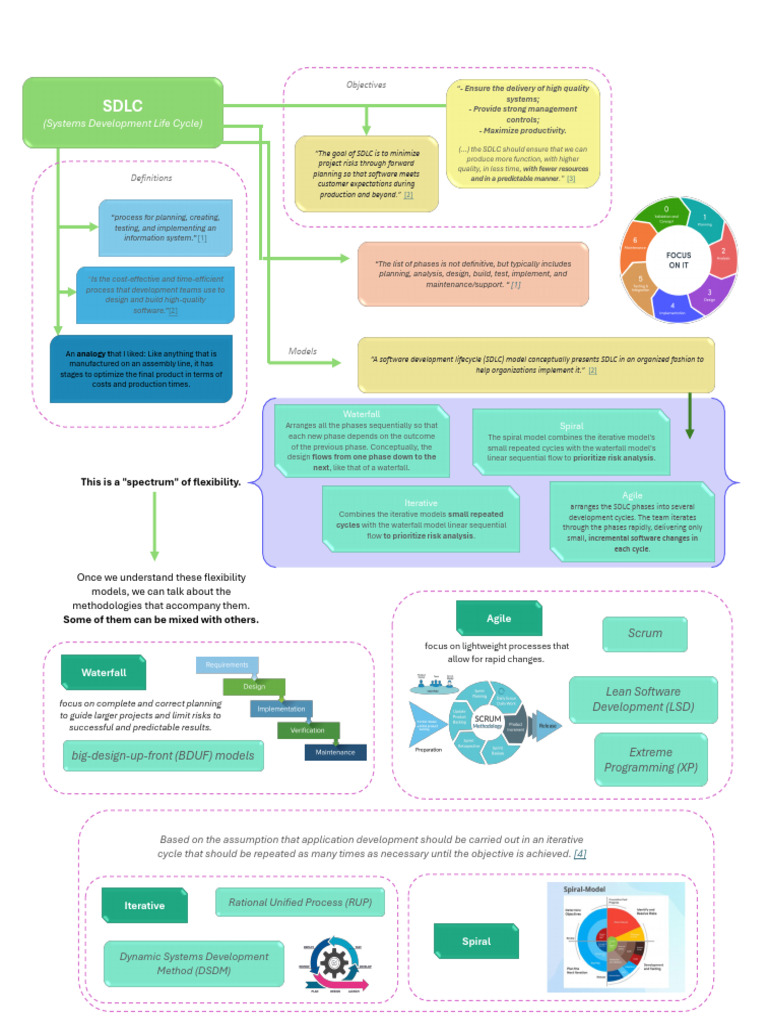 SDLC | PDF | Software Development Process | Agile Software Development
