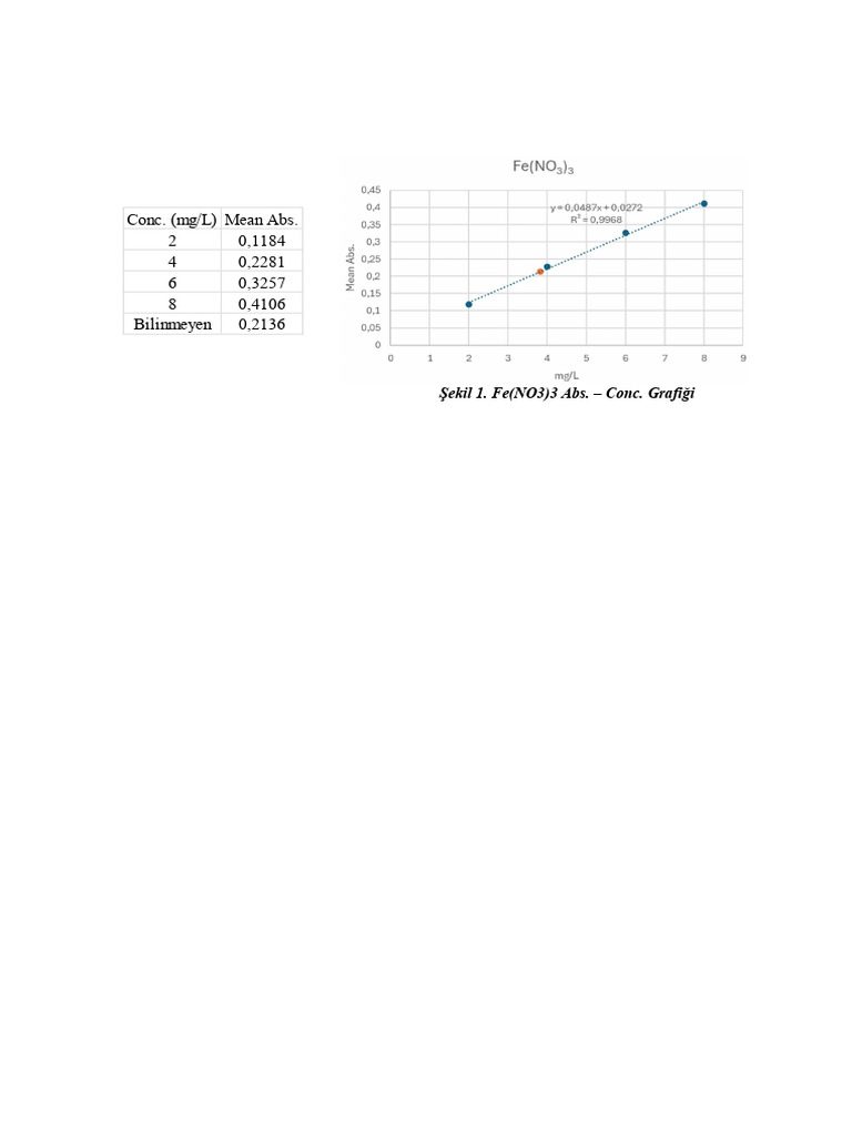 Conc. (MG/L) Mean Abs. 2 0,1184 4 0,2281 6 0,3257 8 0,4106 Bilinmeyen 0 ...