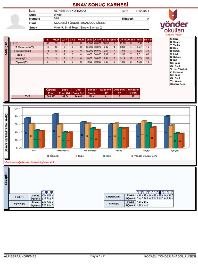 Sim Ube Okul Numara S Nav Tarih: TYT T.Matematik (T) Fen Bilimleri (T) Fizik (T) Kimya (T ...
