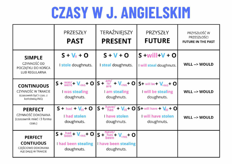 Czasy W J. Angielskim Rozszerzenie27 | PDF