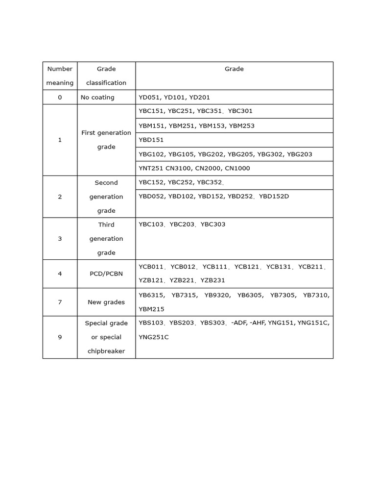 Codes Meaning and Grade Classification | PDF
