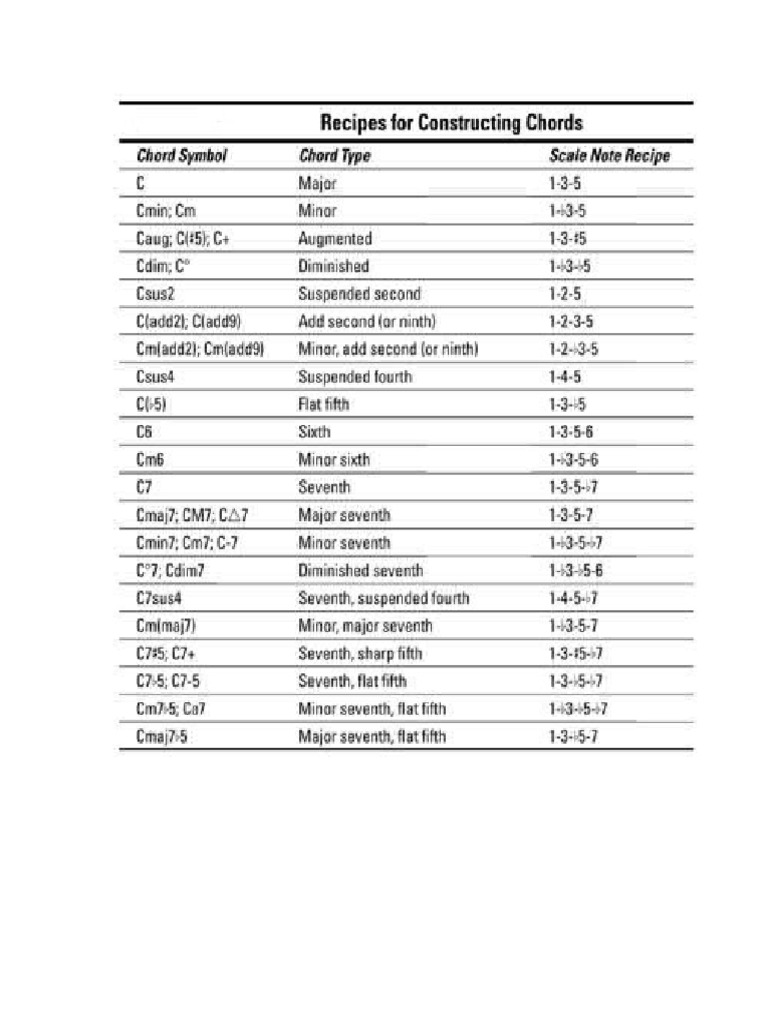 Chord Symbols | PDF