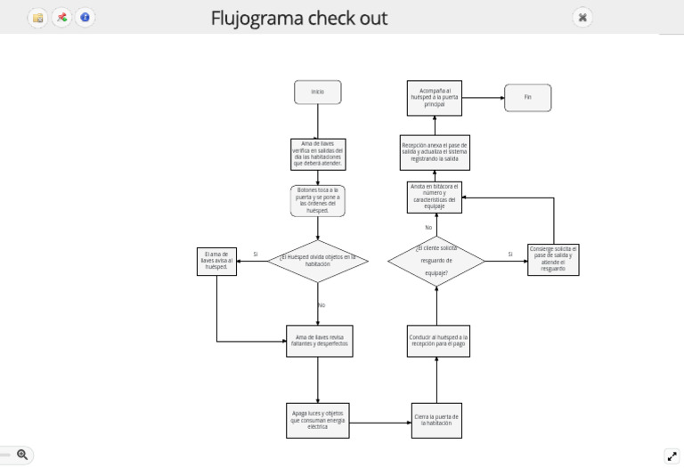 Flujograma Check Out Diagrama | PDF