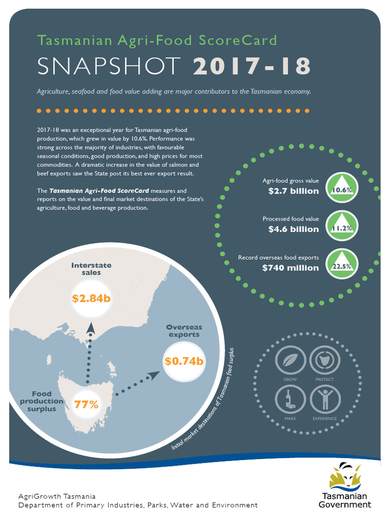 Tasmanian Agri-Food Scorecard Snapshot 2017-18 | PDF | Farms | Foods