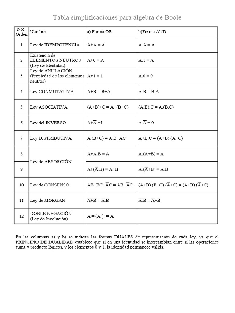 Tabla de simplificaciones de Boole | PDF