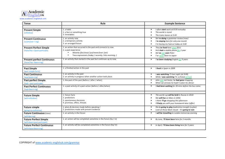 tenses review | PDF | Language Families | Linguistic Morphology
