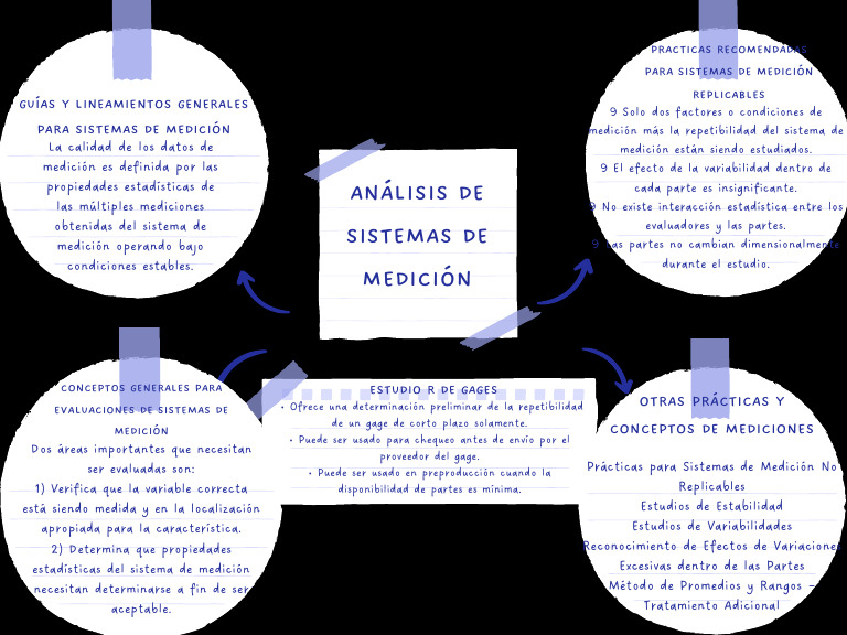 Mapa Mental Core Tool 06 - MSA | PDF | Medición | Estadísticas
