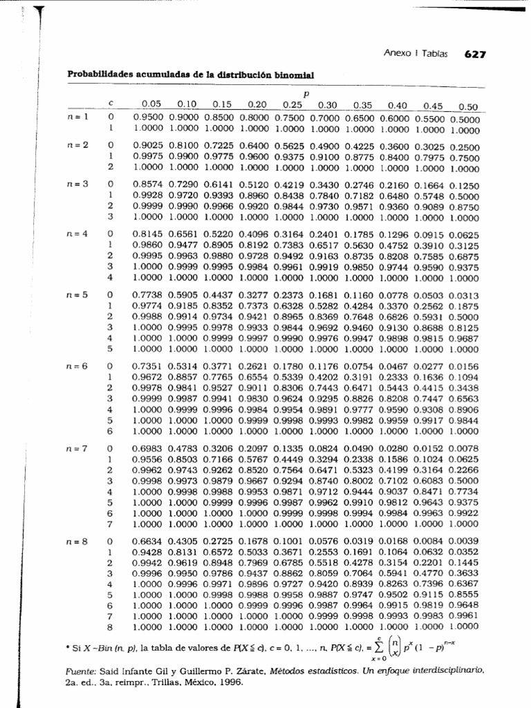 Tabla de distribución binomial | PDF Tabla de distribución binomial | PDF