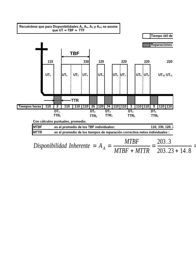 Ejemplo de Disponibilidad Inherente (Cálculos Puntuales Sin | PDF