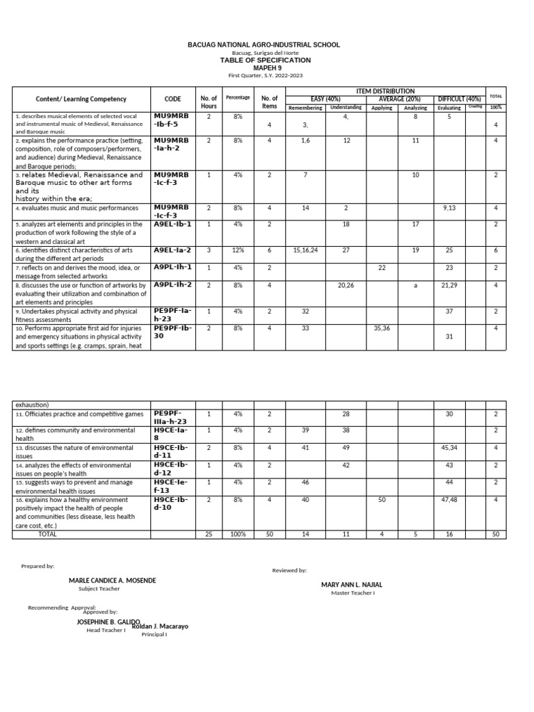 TOS MAPEH 9 | PDF | Baroque Music