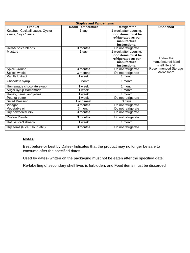 Product Shelf Life | PDF | Sauce | Shelf Life