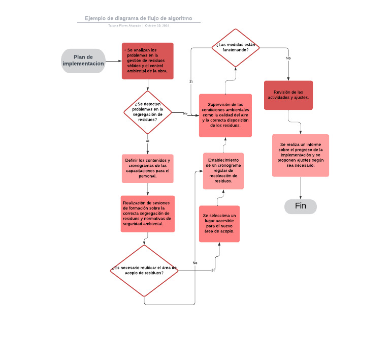 Ejemplo de diagrama de flujo de algoritmo | PDF | Residuos
